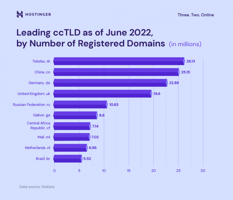 The Future of Domains: TLD Trends for 2022 and Beyond