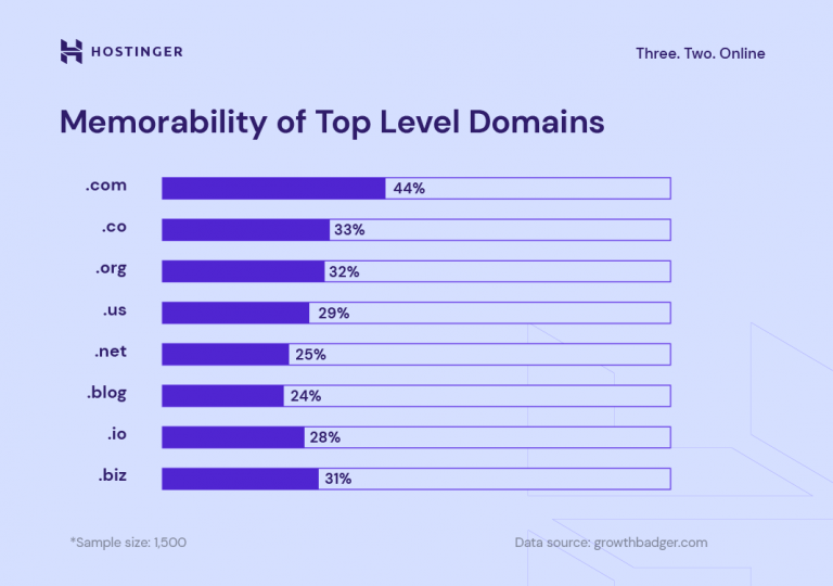 The Future of Domains: TLD Trends for 2022 and Beyond
