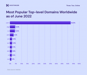 The Future of Domains: TLD Trends for 2022 and Beyond