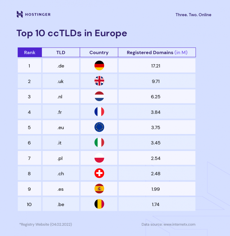 The Future of Domains: TLD Trends for 2022 and Beyond