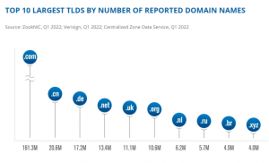 The Future of Domains: TLD Trends for 2022 and Beyond