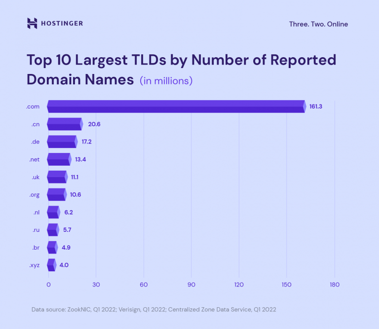 The Future of Domains: TLD Trends for 2022 and Beyond