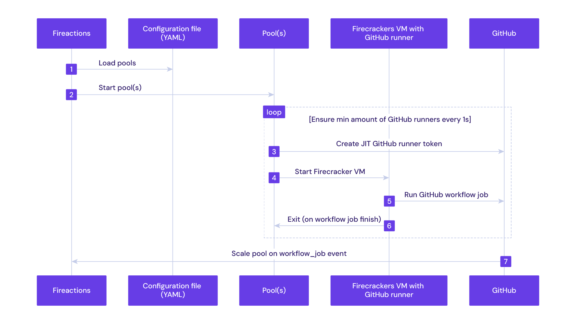 Introducing Fireactions: Self-host your GitHub runners with ease