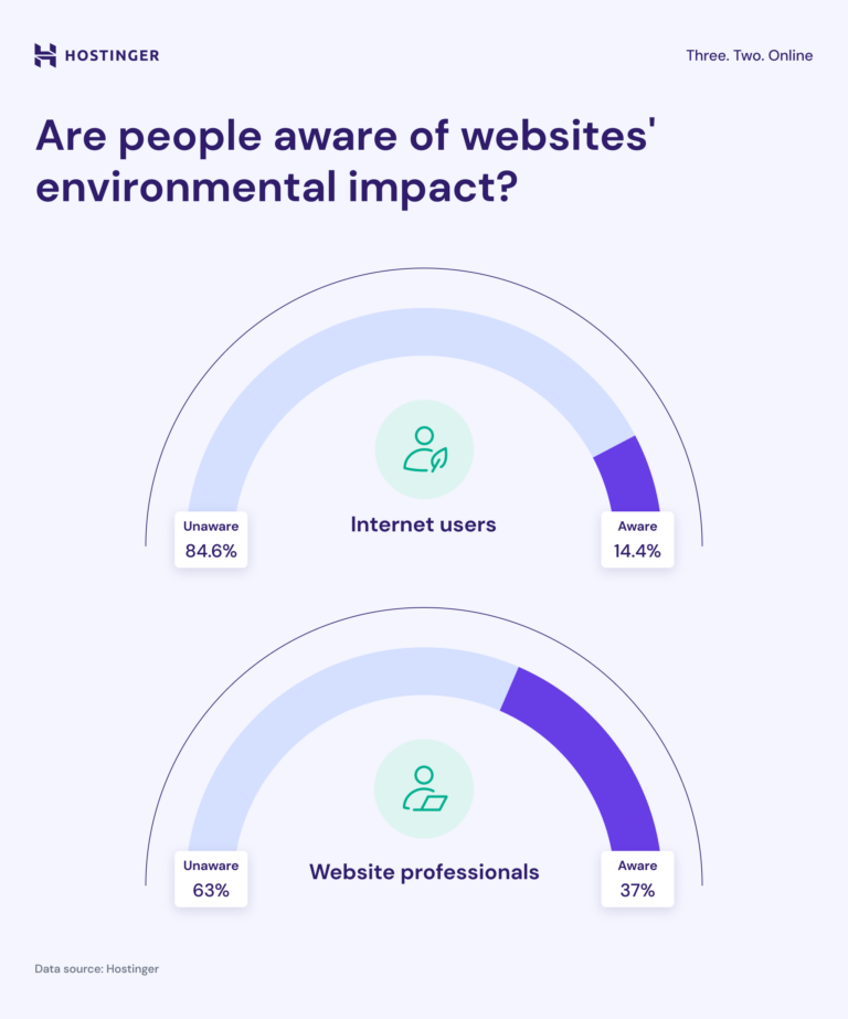 Invisible CO2: Let’s talk about the website's carbon impact