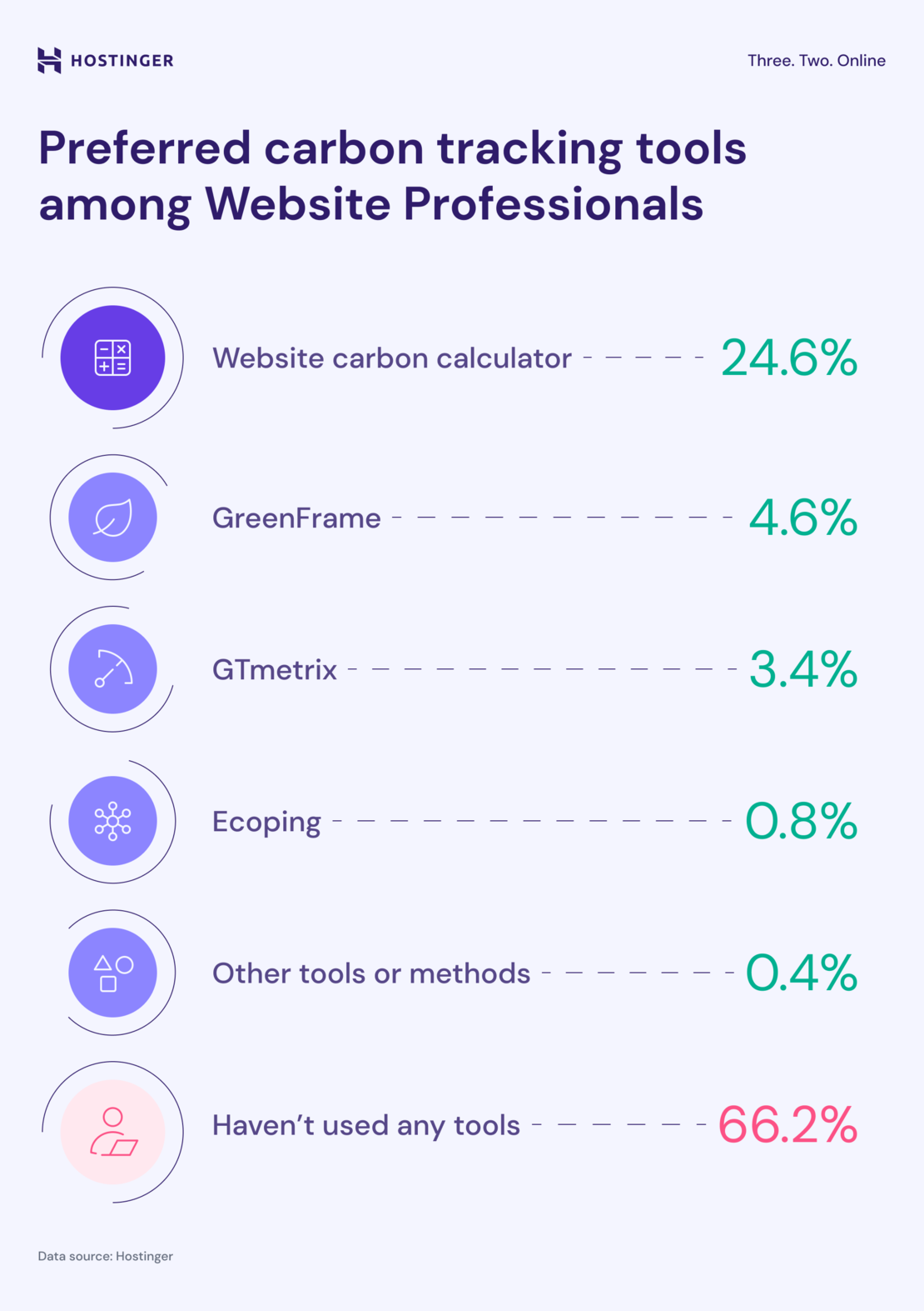 Invisible CO2: Let’s talk about the website's carbon impact