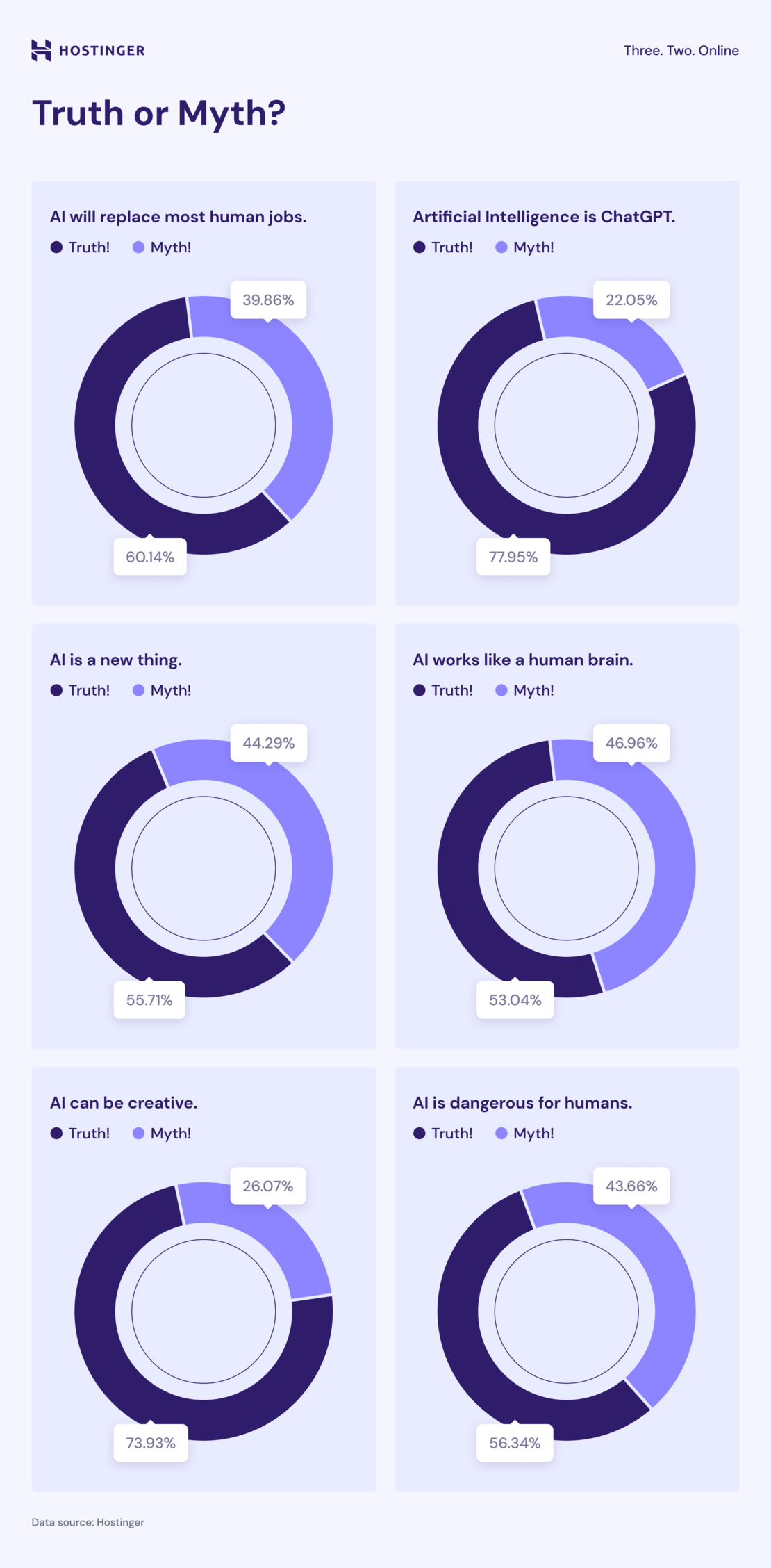 AI myths busted: What Americans believe vs. what’s true
