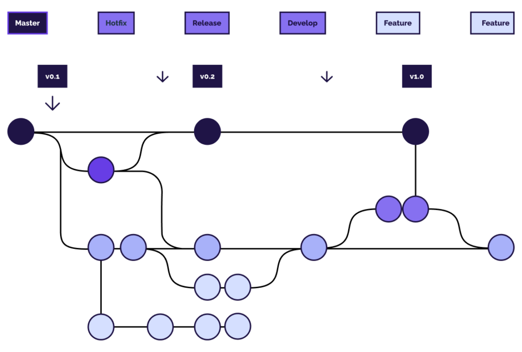 Trunk Based Development Workflow In Wordpress And Github