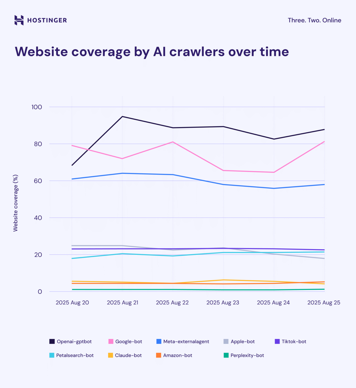 Your website, your rules: Track and control AI bots