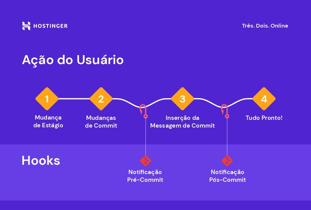 Como Utilizar Git Hooks?