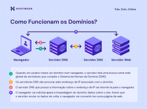 O que é domínio? Guia completo para iniciantes