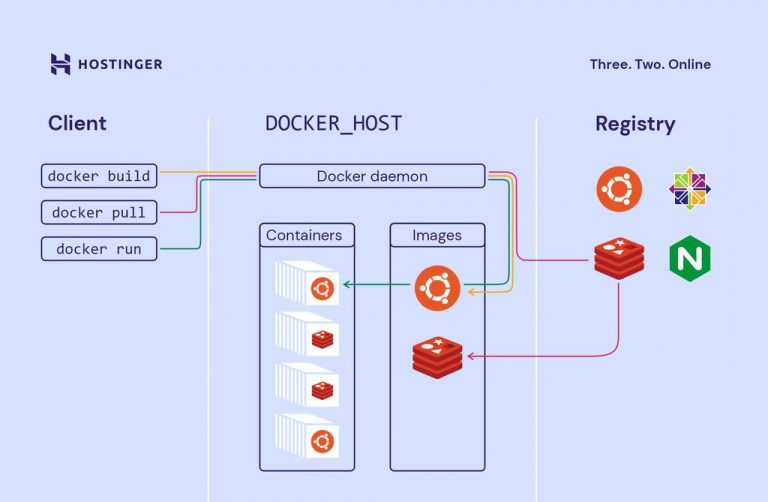O que é Docker e como ele funciona? – Docker explicado