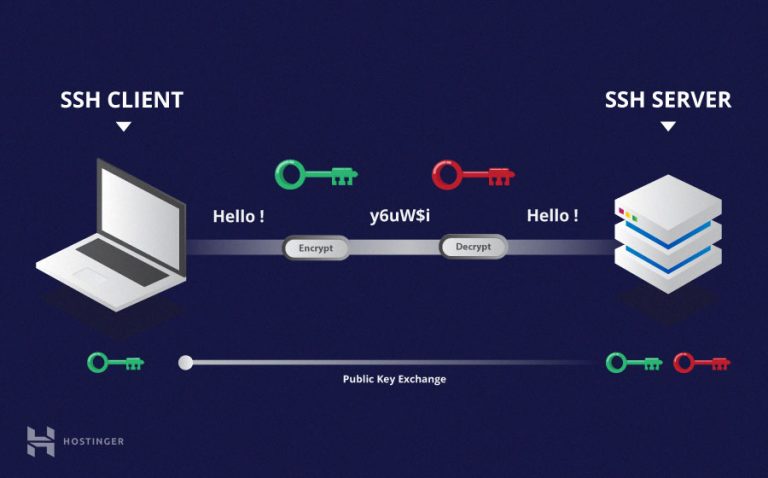 ¿Qué Es El Protocolo SSH Y Cómo Funciona?