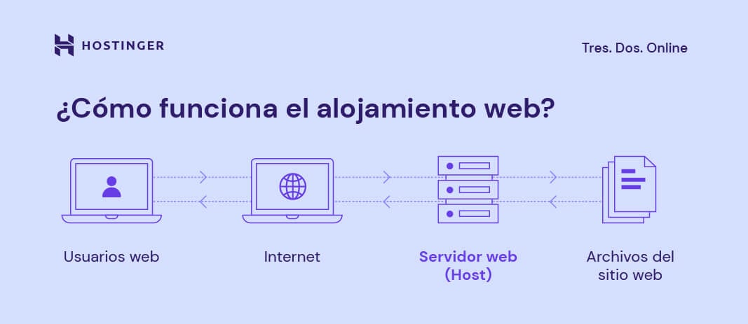 Cómo alojar una página web en un servidor en 4 simples pasos