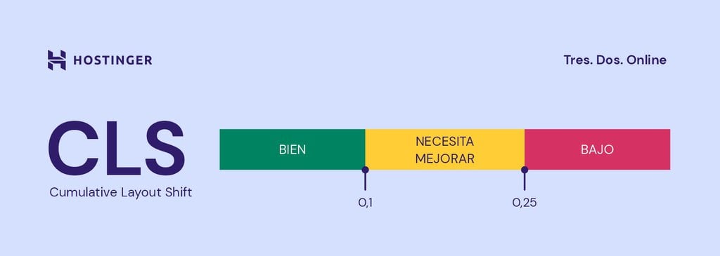 ¿Qué es Cumulative Layout Shift (CLS) y cómo mejorarlo?