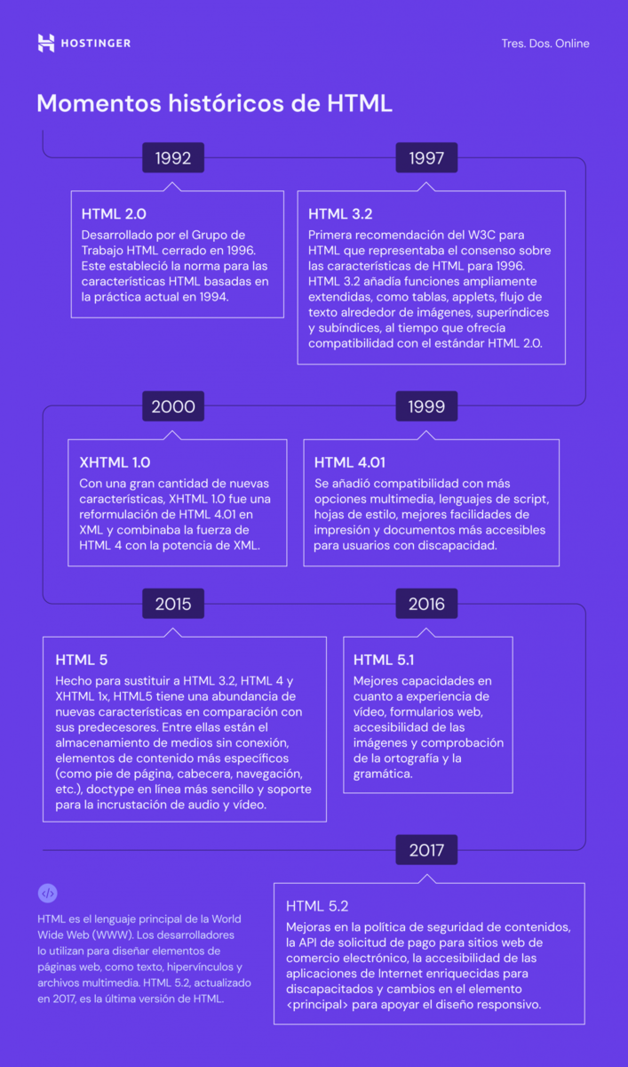 HTML: definición, funciones y ejemplos prácticos de uso