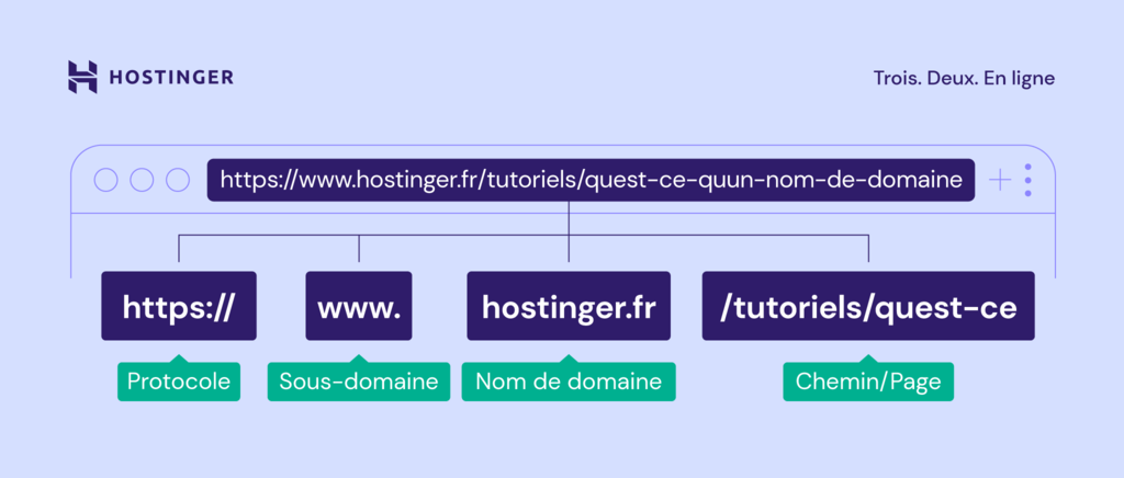 Qu'est-ce qu'une URL ? Structure, Exemples, Types et Autres