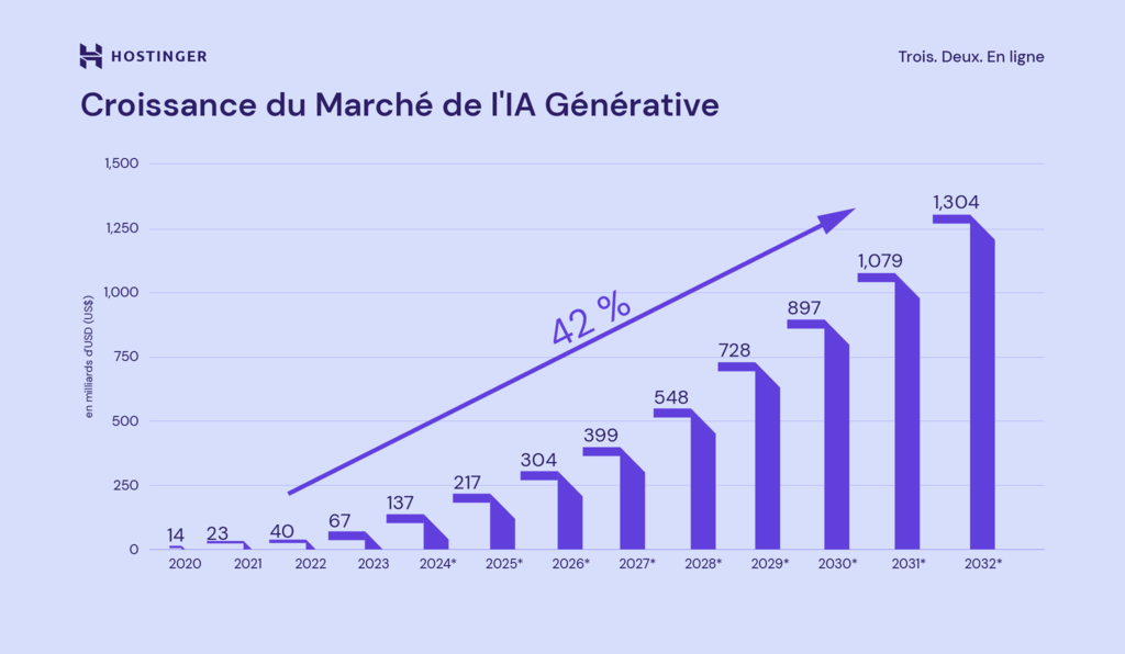 Top 41 des statistiques IA et tendances en 2025