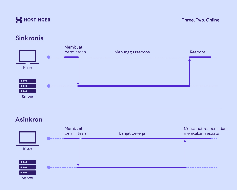 Apa Itu Node.js? Pengertian, Fungsi, & Cara Installnya