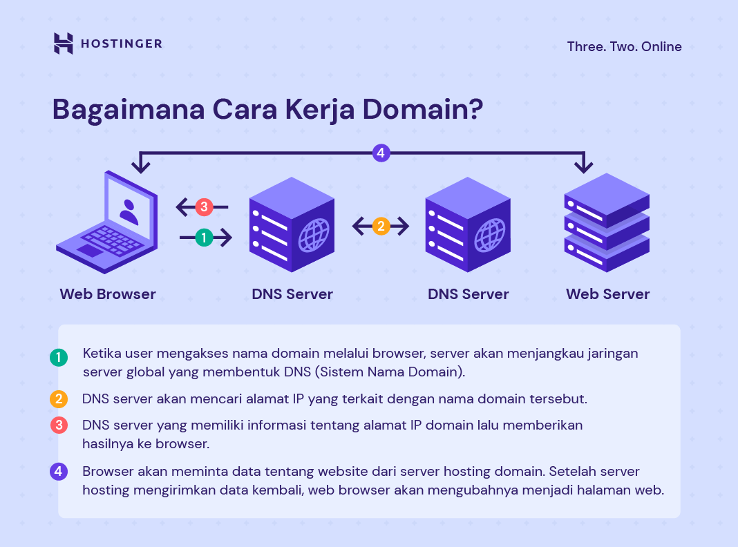 Apa Itu Domain? Pengertian Domain dan Jenis-Jenisnya