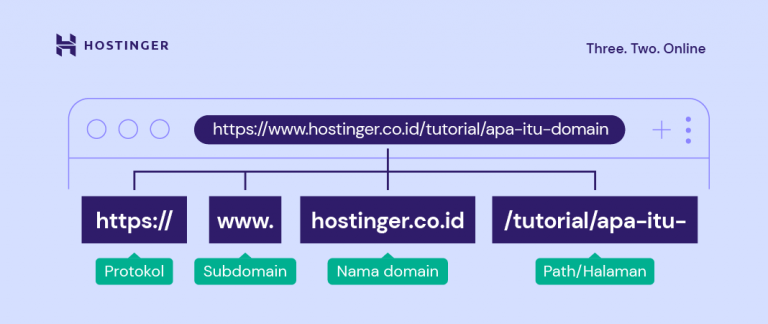 Apa Itu URL? Pengertian URL, Contoh, dan Strukturnya