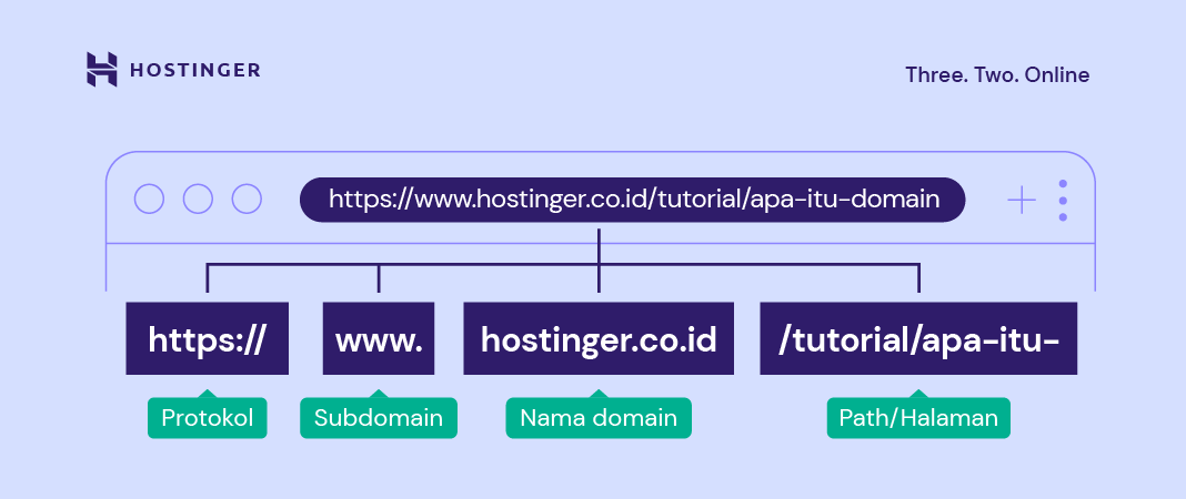 Apa Itu URL? Pengertian URL, Contoh, dan Strukturnya