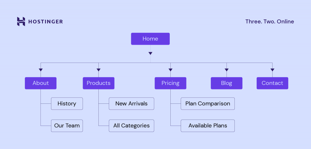 Apa Itu Sitemap? Pengertian & Cara Membuat Sitemap