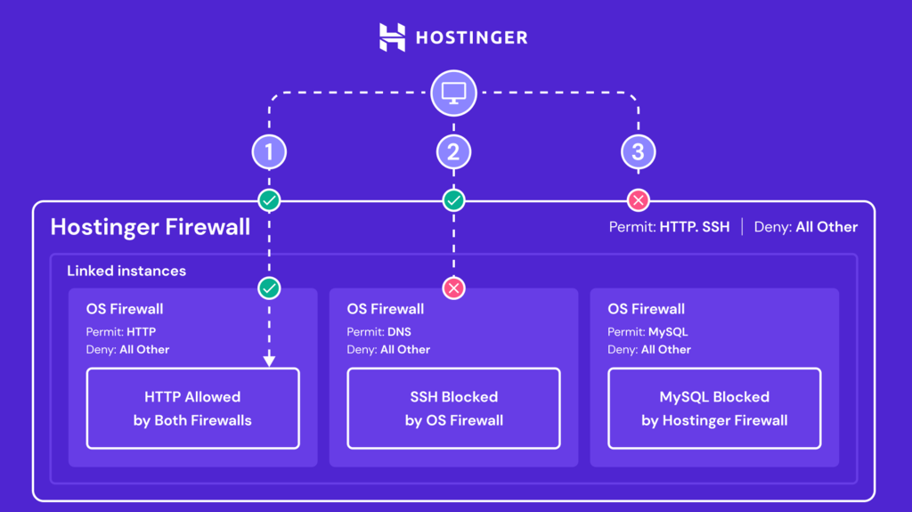 Apa Itu Firewall: Arti, Fungsi, dan Cara Kerjanya untuk Keamanan