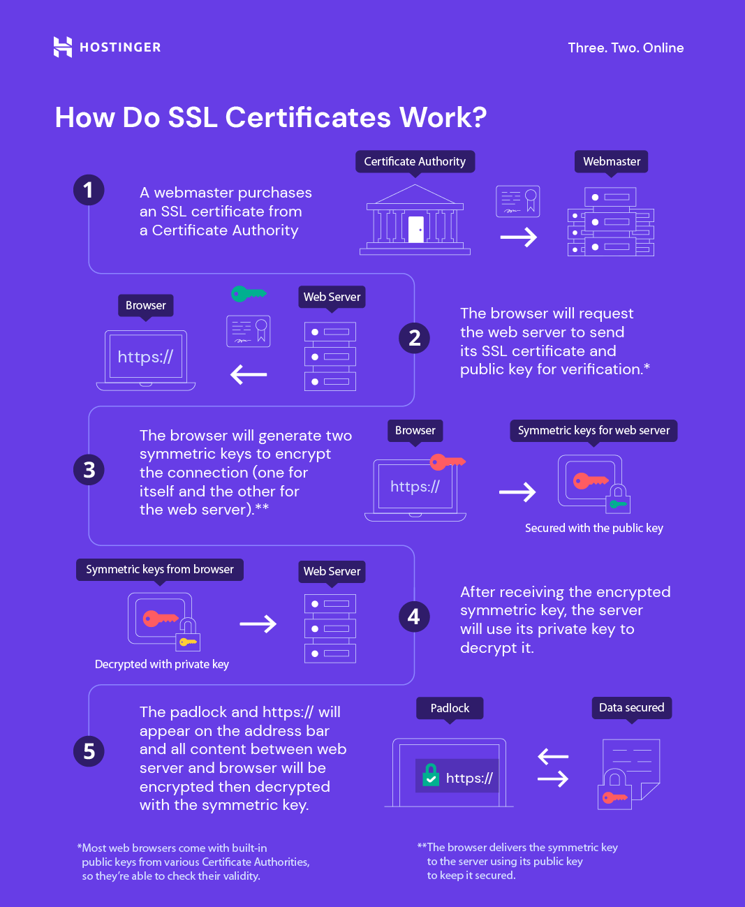 How Does an SSL Certificate Protect Your Site