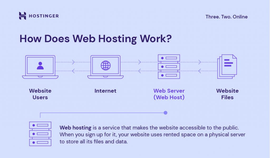 Website Builder vs Web Hosting: The Difference in Features, Design, and ...