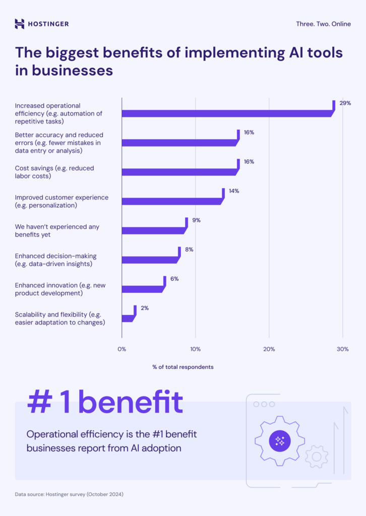 The role of AI in business: Insights and challenges for [year]