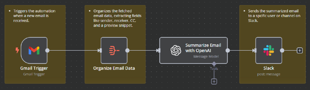 What is n8n? Intro to a workflow automation tool