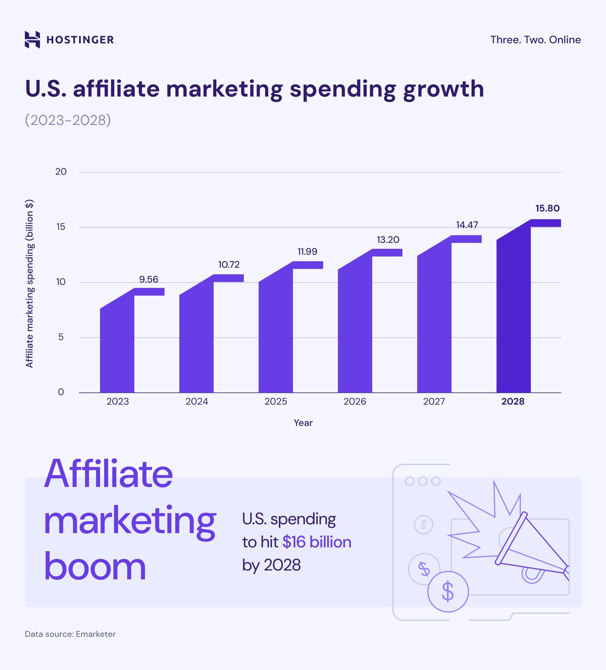 Affiliate marketing statistics 2025: Key trends and industry growth