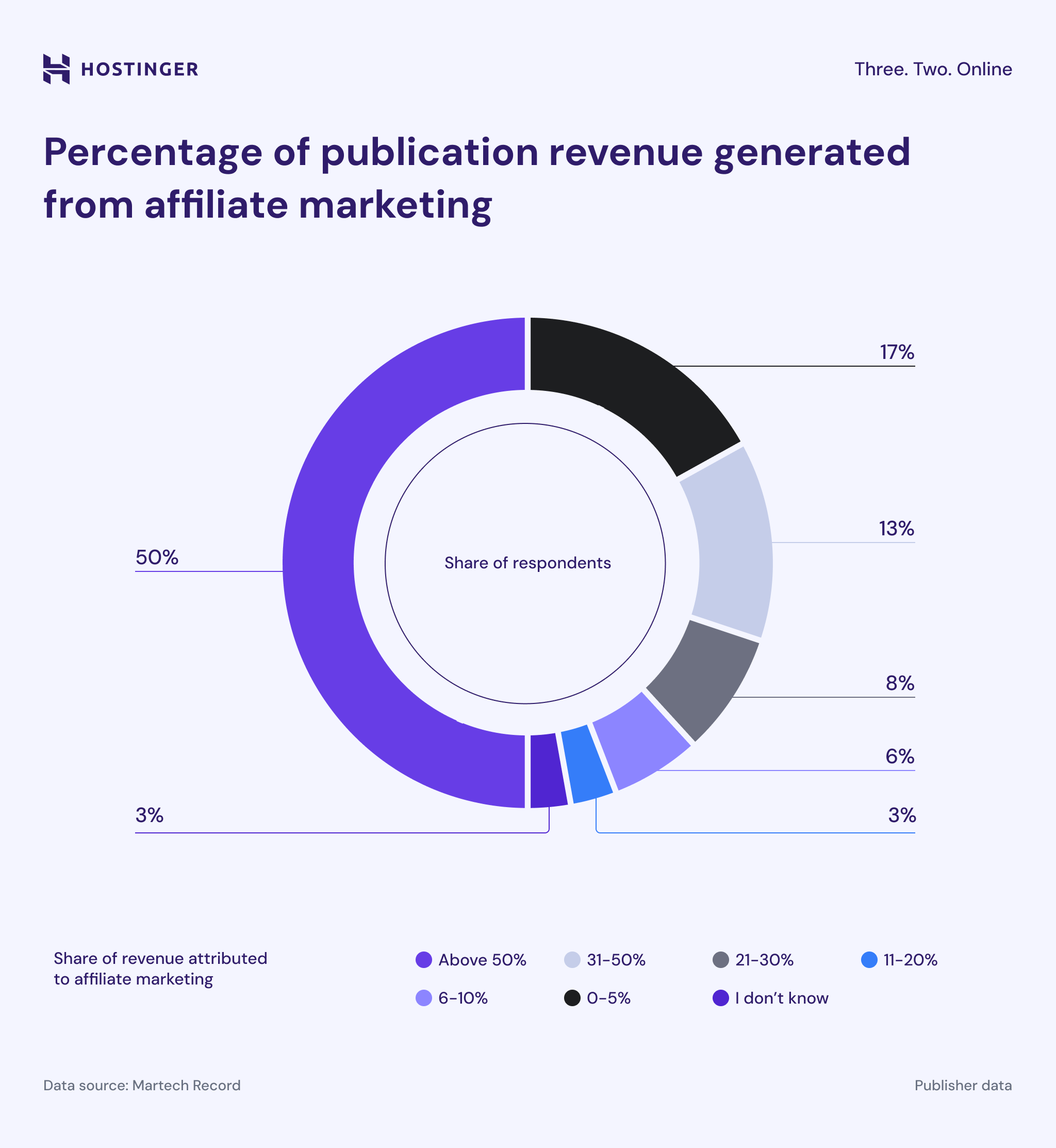 Affiliate marketing statistics [year]: Key trends and industry growth