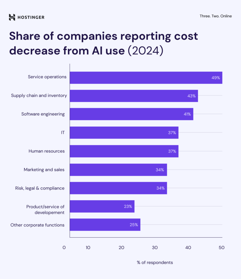 How many companies use AI in 2025? Key statistics and industry trends