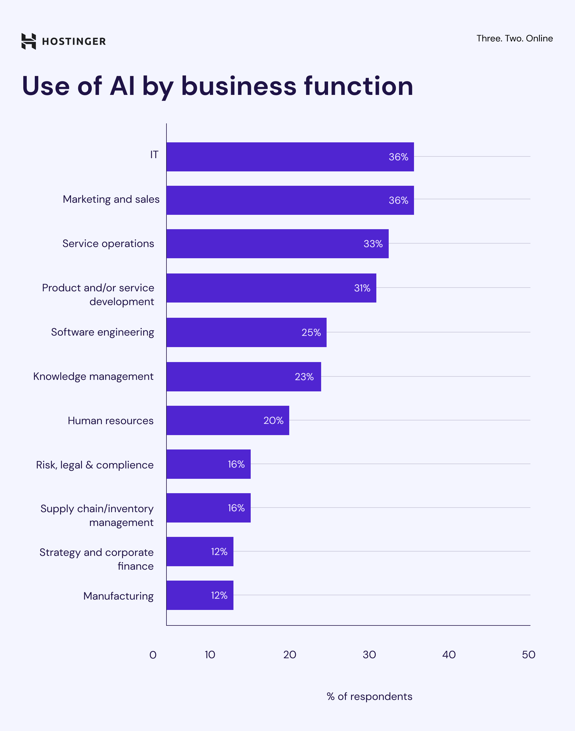 How many companies use AI in 2025? Key statistics and industry trends