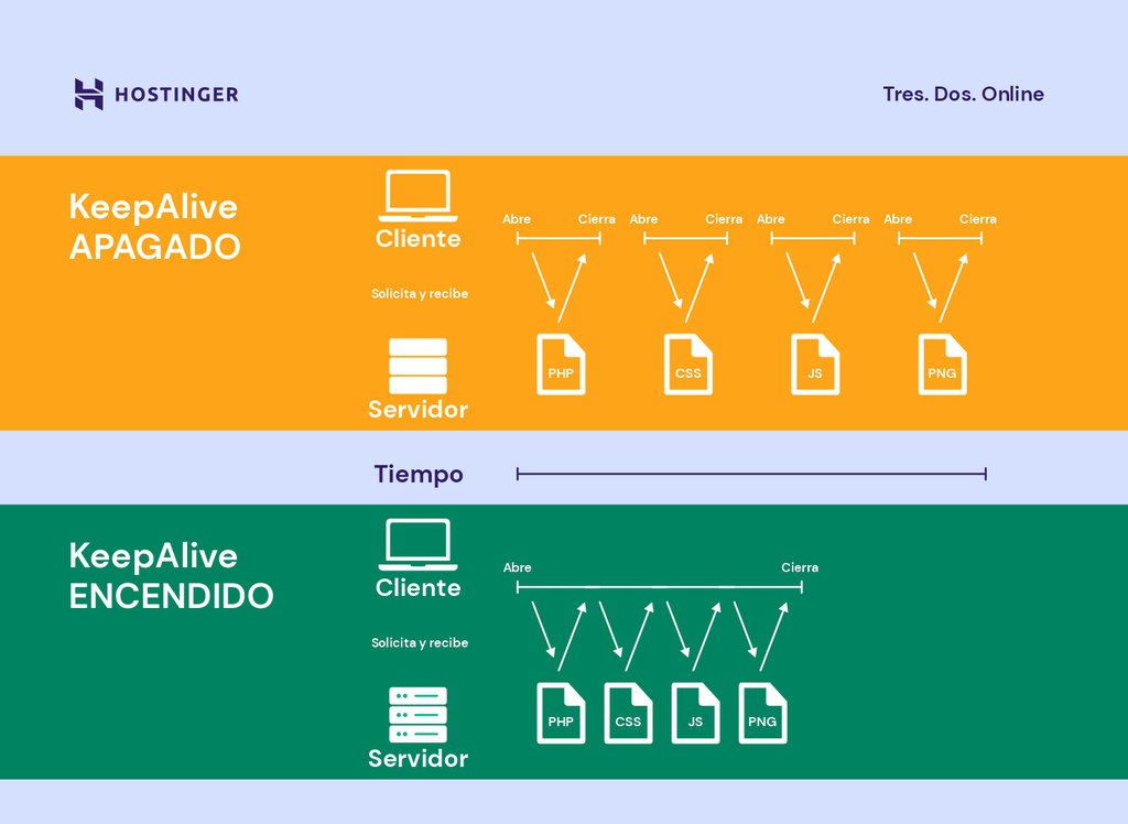 ¿Cómo habilitar la extensión Keep-Alive?