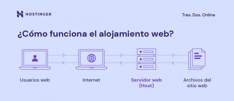 Qué es un sitio web, cómo funciona, tipos, categorías y ejemplos