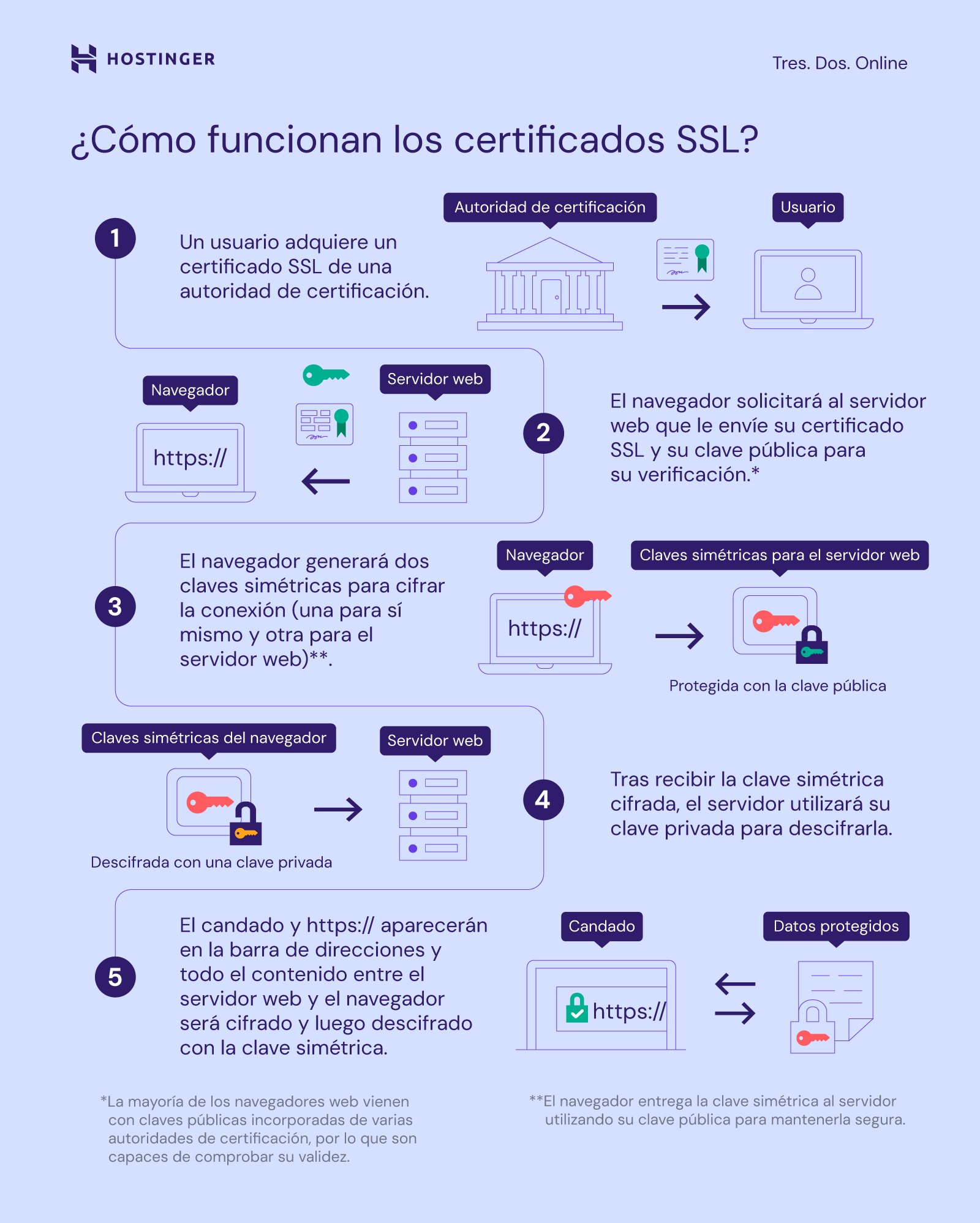 Qué es SSL: Guía de definición, funcionamiento y configuración