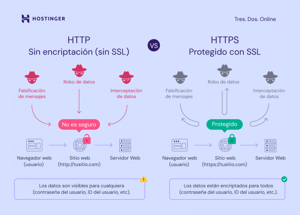 Qué es SSL: Guía de definición, funcionamiento y configuración