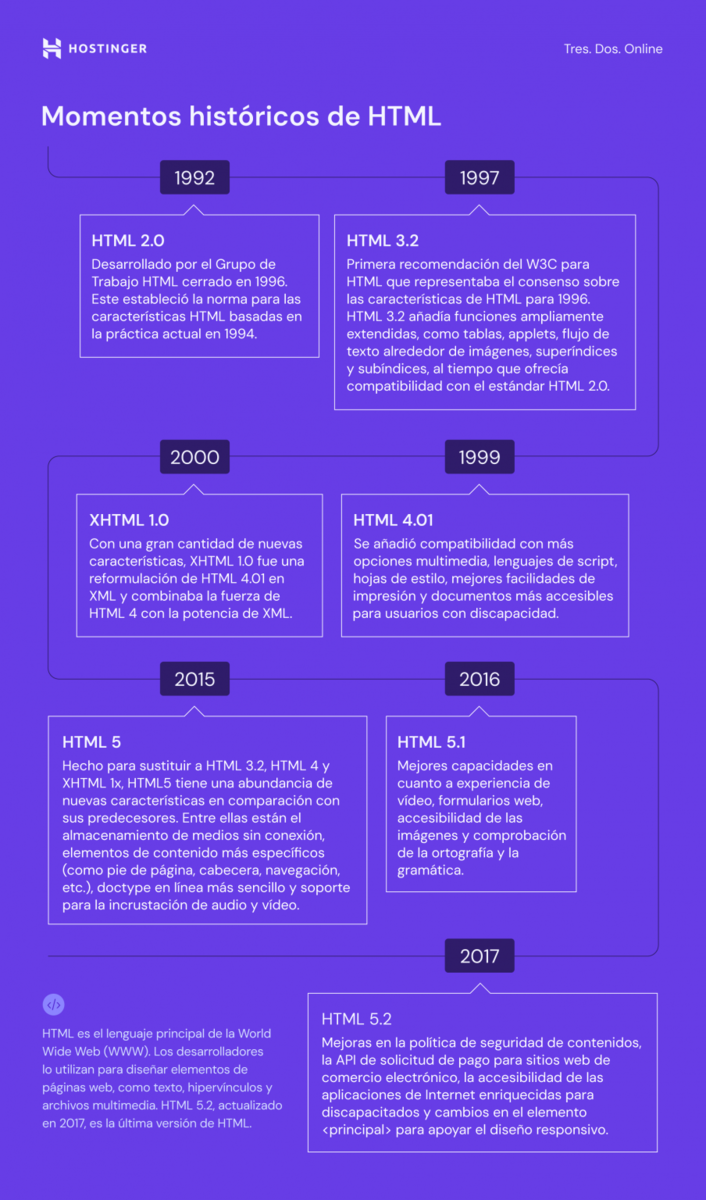 Qué es HTML: Bases y fundamentos de Lenguaje HTML