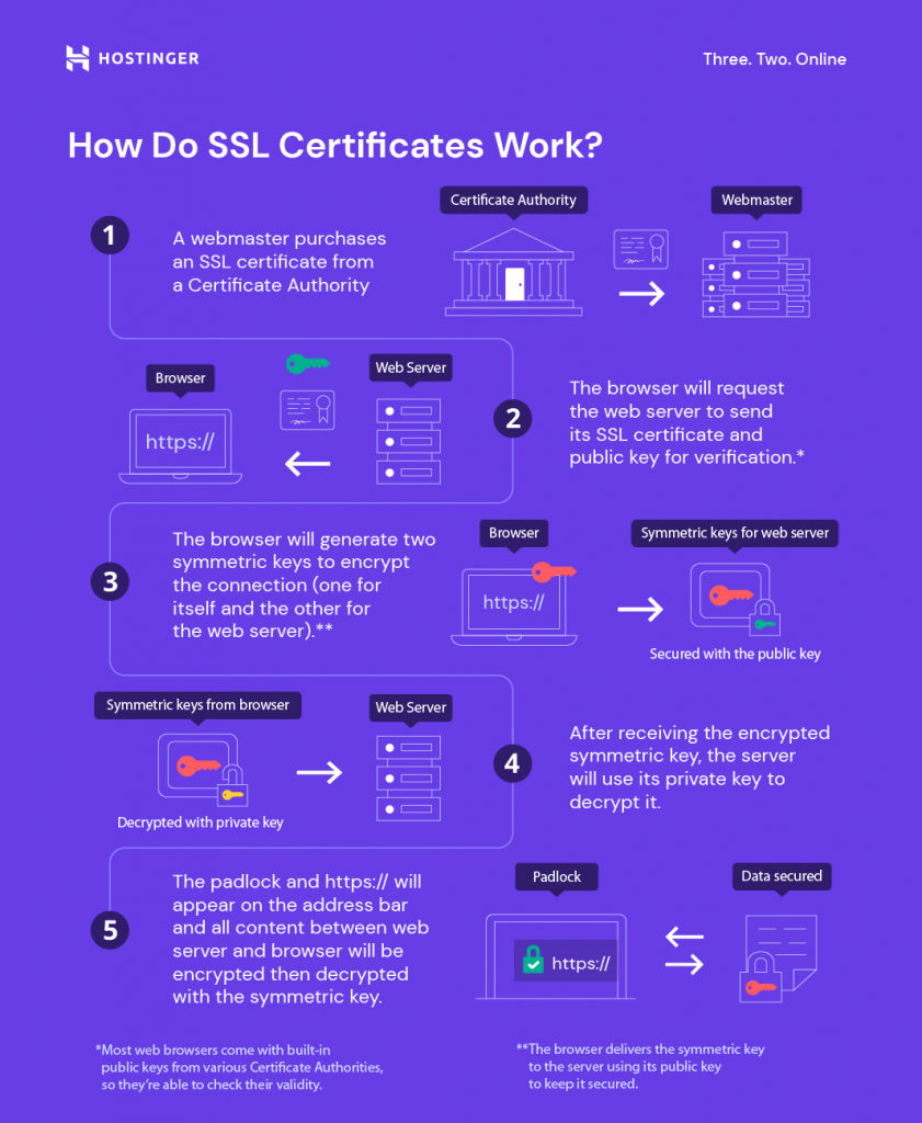 Do I Need an SSL Certificate? How SSL Can Protect Your Site