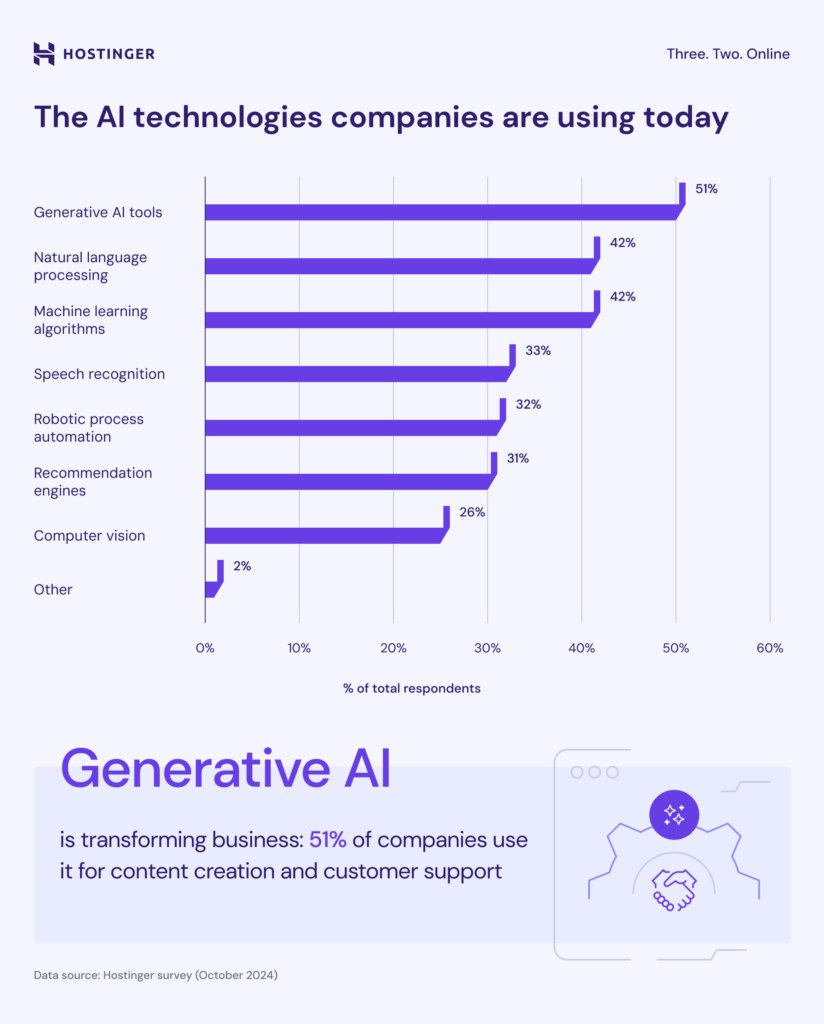 47 AI statistics and trends for 2026: Latest insights and data