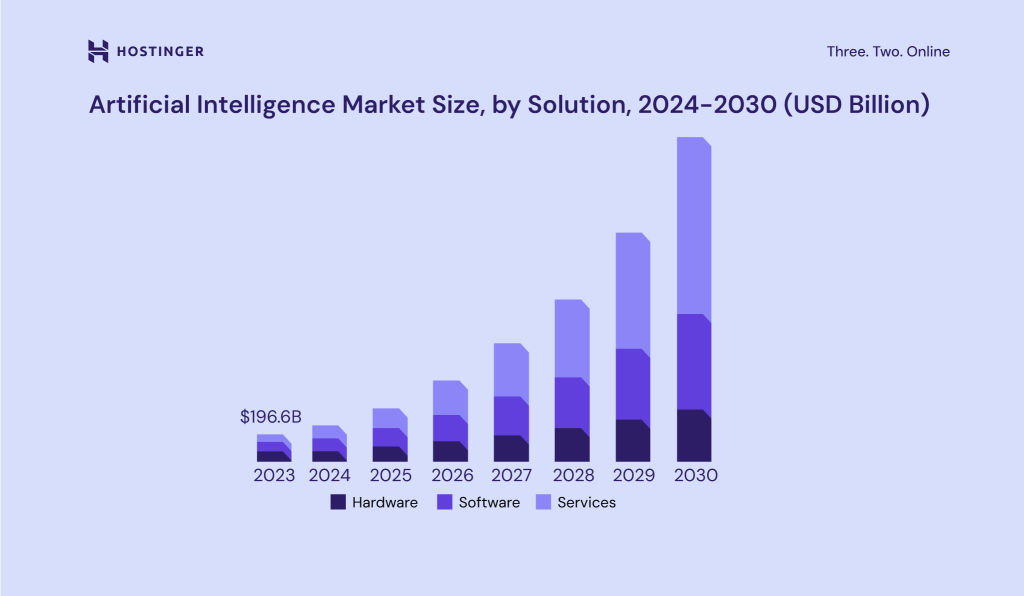 47 AI statistics and trends for 2025: Latest insights and data