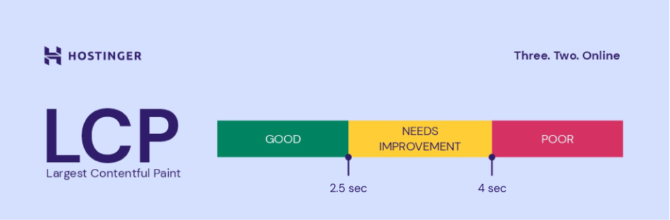 Core Web Vitals: Key metrics to measure site performance