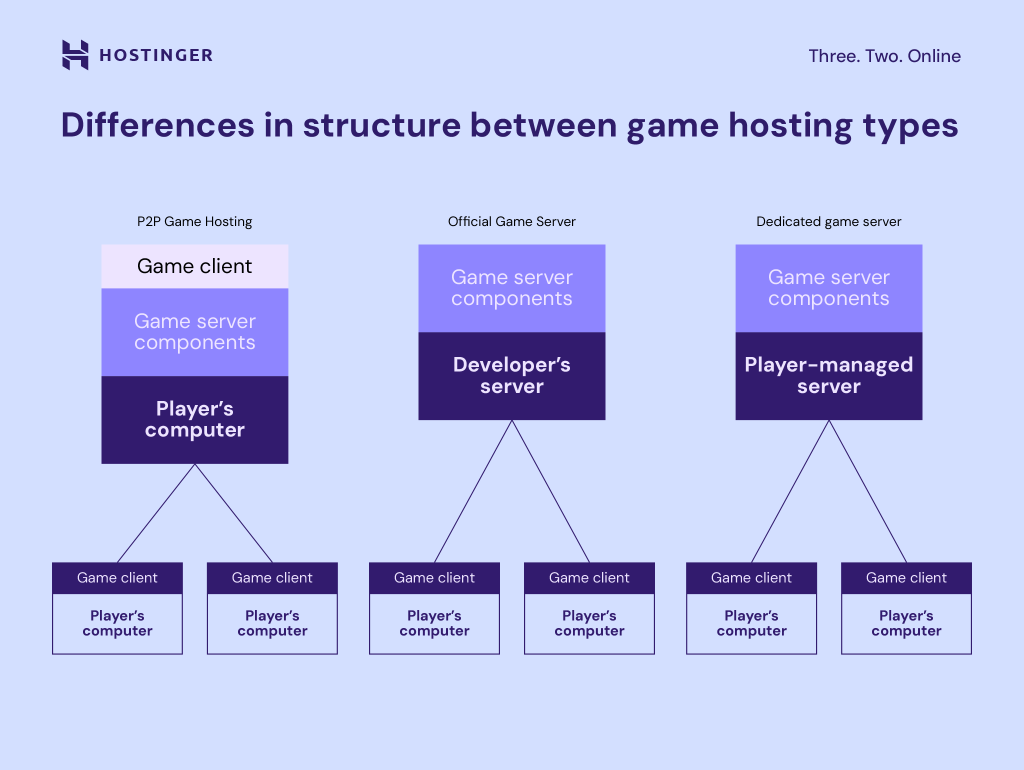 The ultimate dedicated game server guide for 2025