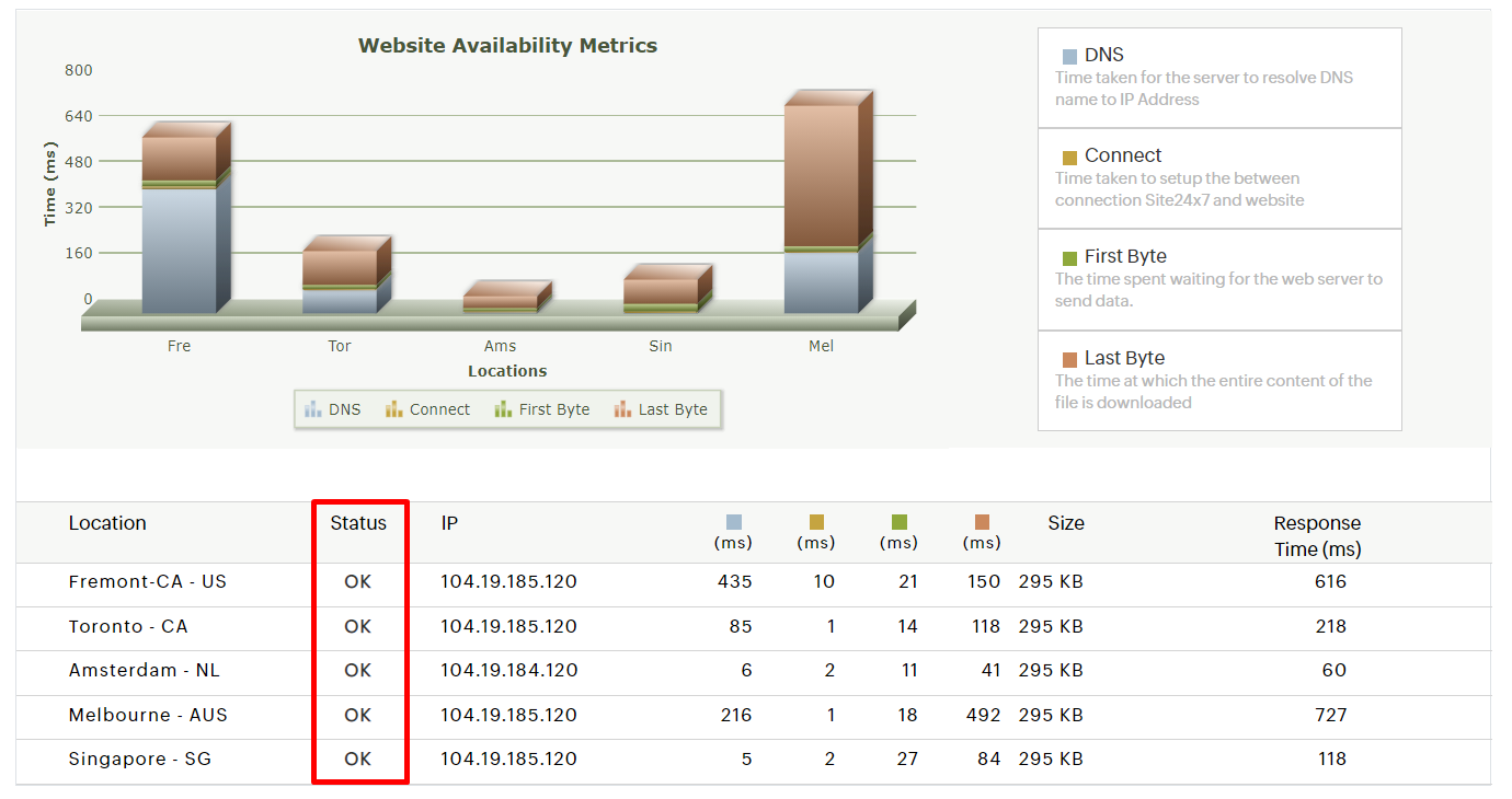 Is This Website Down? How to Check if Your Site is Working Worldwide