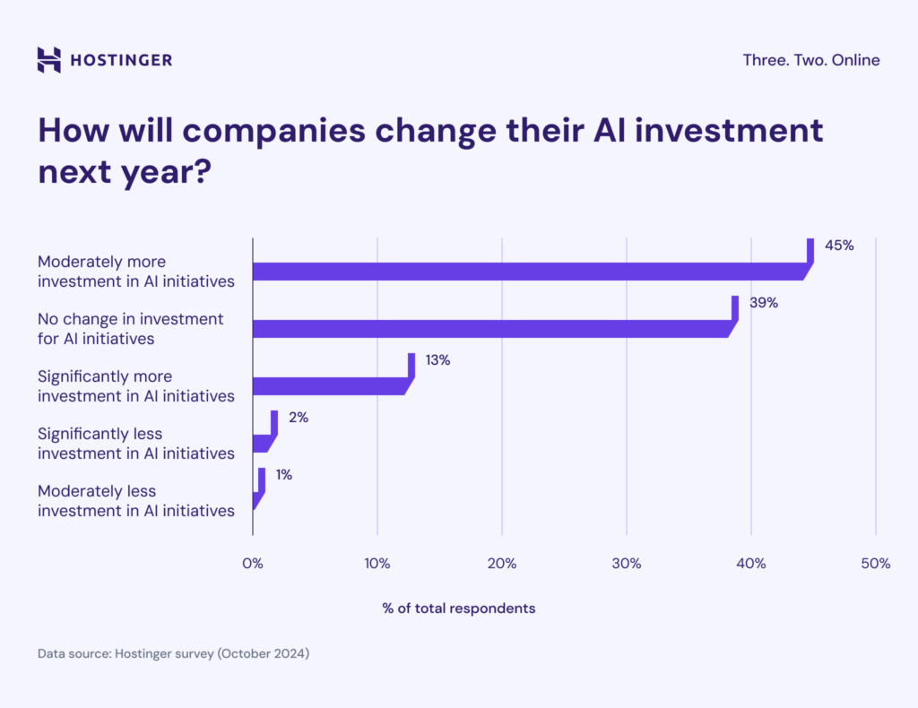 47 AI statistics and trends for 2026: Latest insights and data