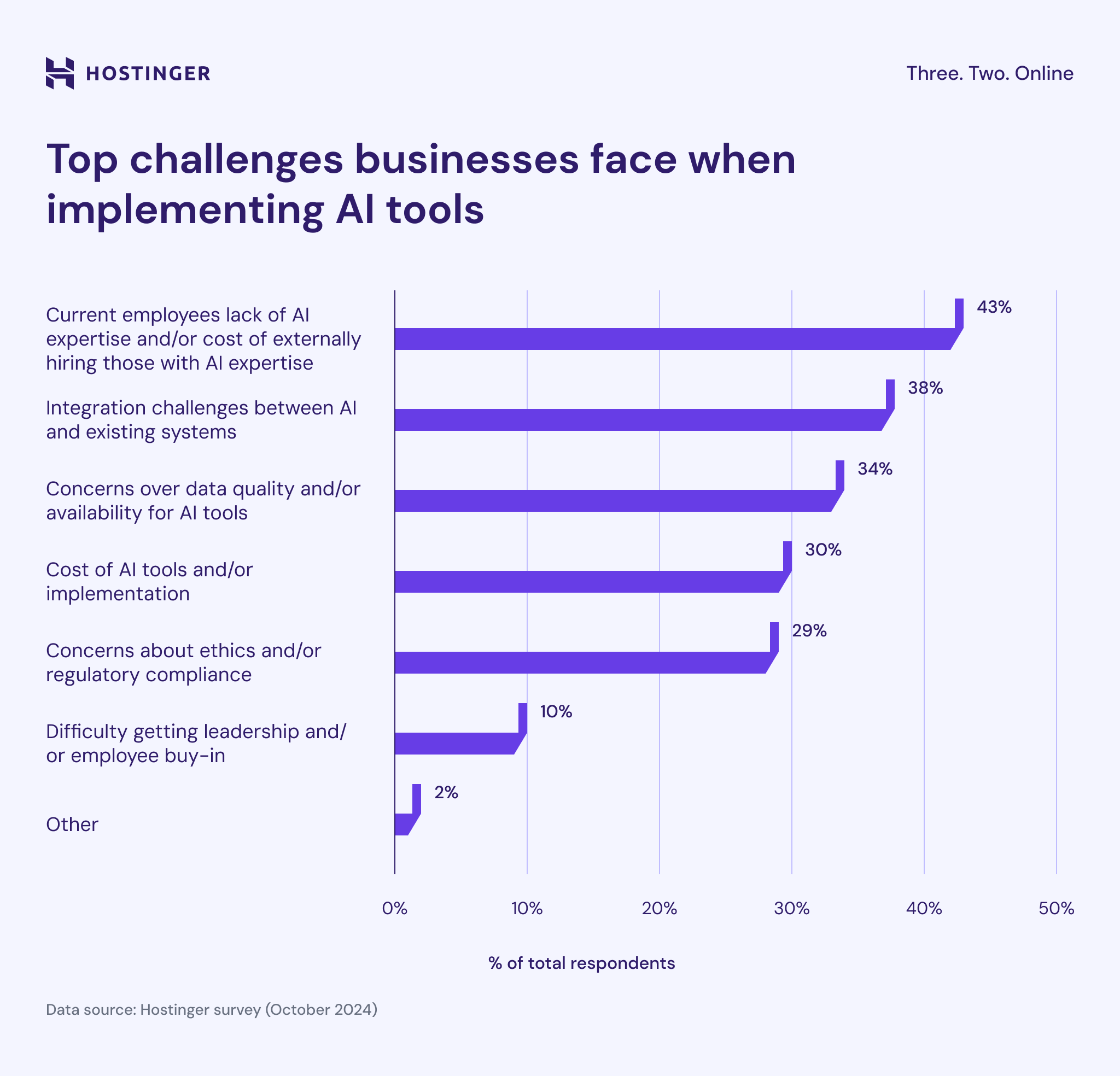AI in business: trends, insights, and challenges for 2025