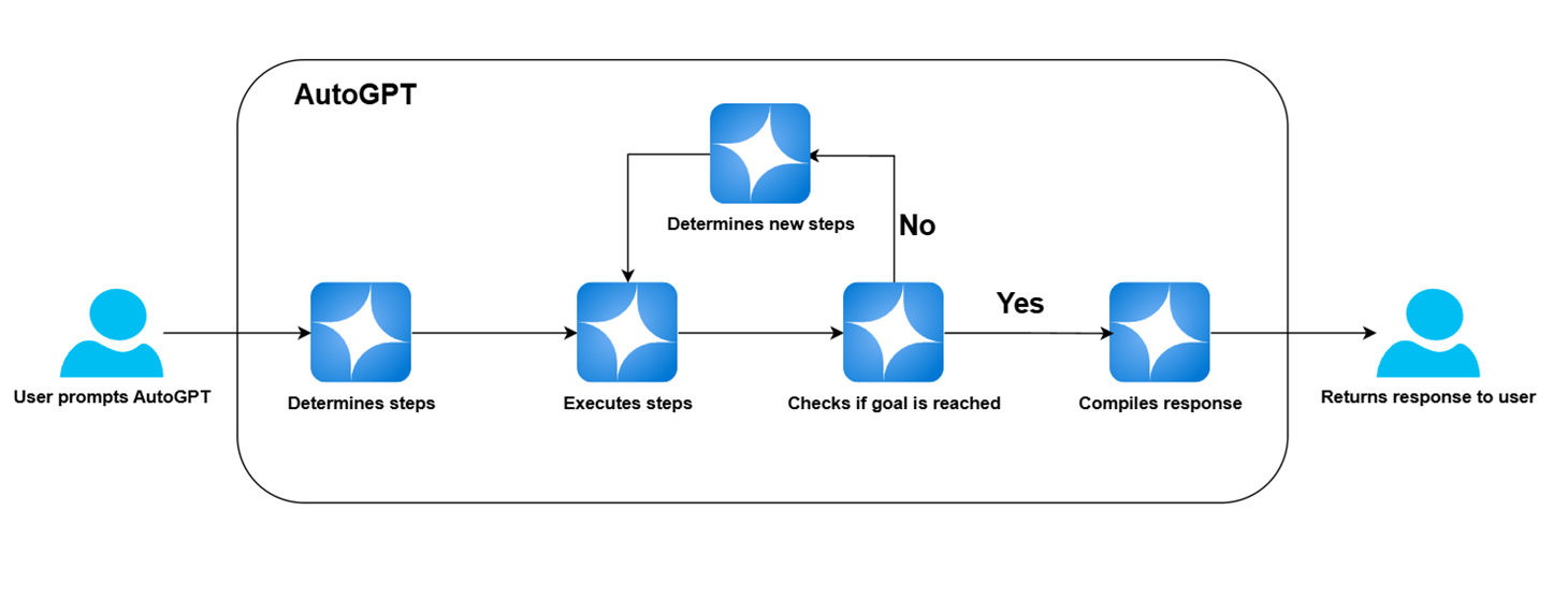 n8n vs AutoGPT: In-depth automation tool comparison