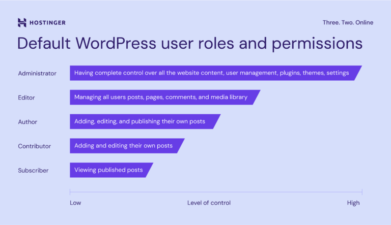 How to edit and manage WordPress user roles and permissions